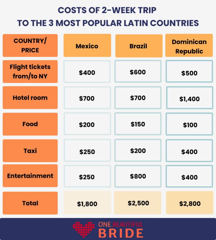 Find Latin Mail Order Bride: Costs, Expert Advice, and Pro Tips